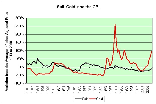 Illusion of Prosperity: Gold to Salt Price Ratio