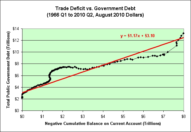 Illusion of Prosperity: Trade Deficit vs. Government Debt