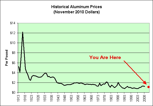 Aluminum: The Price Of Aluminum