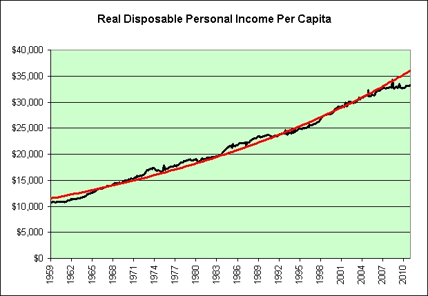 Illusion of Prosperity: Real Disposable Personal Income Per Capita