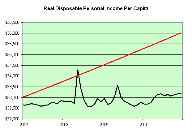 Illusion of Prosperity: Real Disposable Personal Income Per Capita