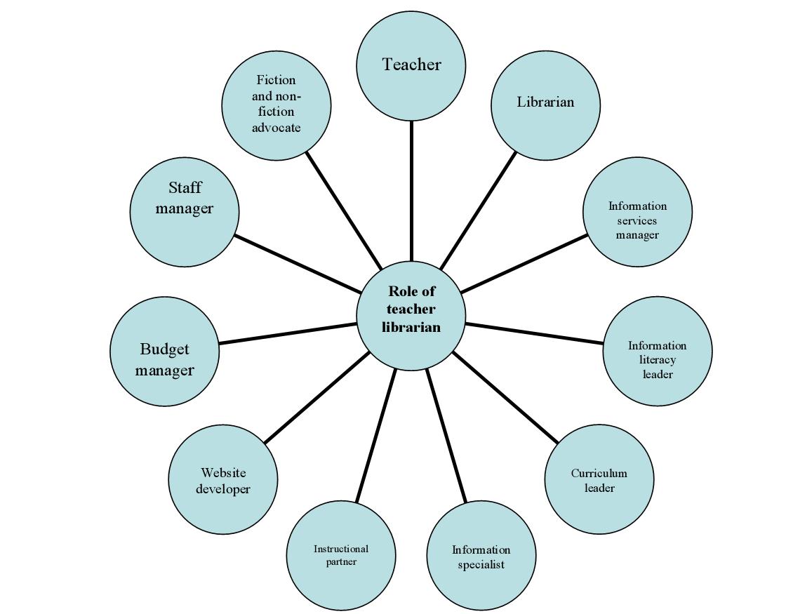 Pherbie's Progress MEd(TL): Roles of the TL