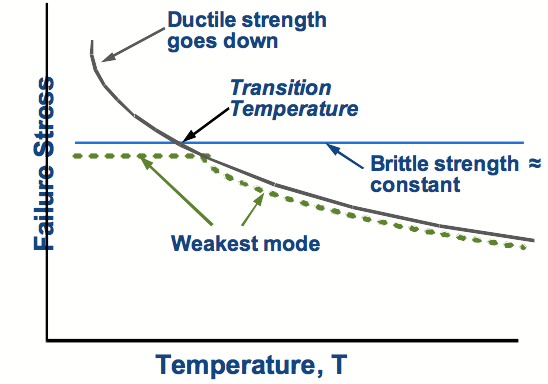 Emerging Engineering Group M: Brittle - Ductile Transition Gaph