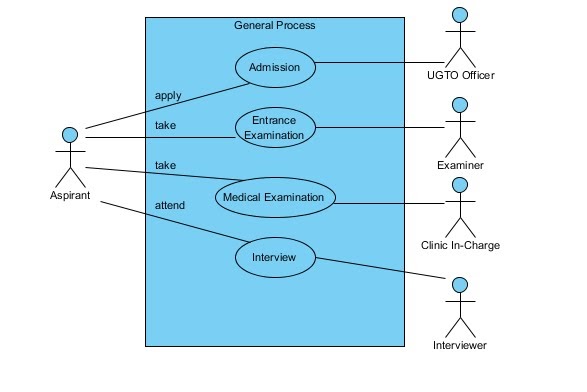 glexiangmhaya: use case diagram of the pre enrollment process of USEP
