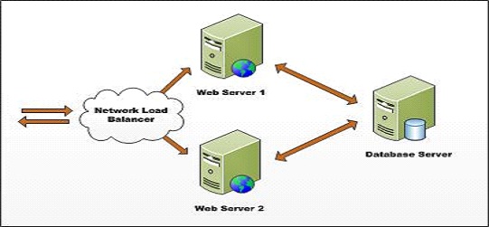 Phani Kumar Addala (PK's): Introduction to Sharepoint 2010