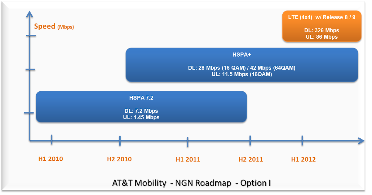 Will AT&T's New Faster HSPA+ Network Result in Fewer Dropped Calls?