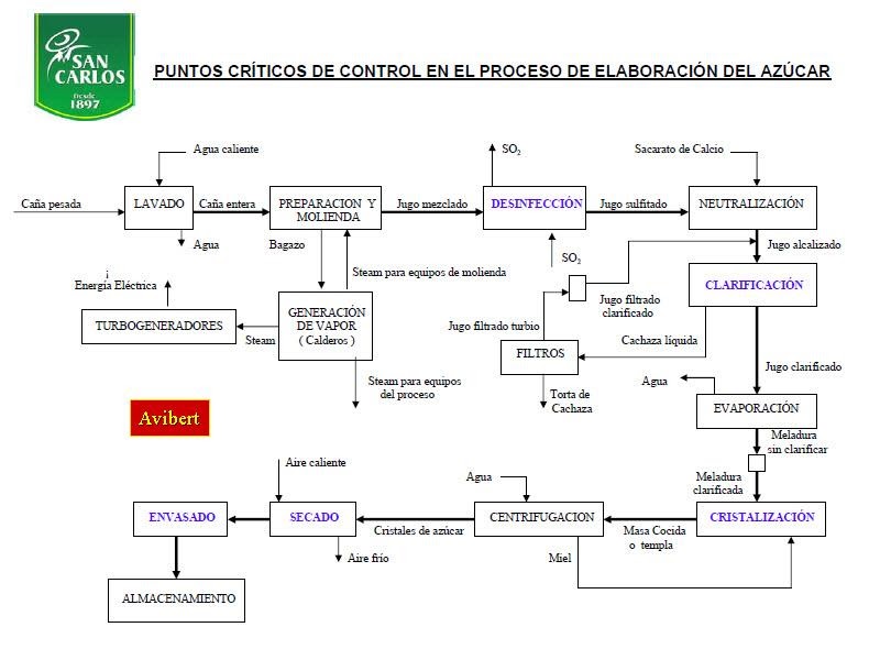 Avibert: Puntos Críticos de Control en el Proceso de Elaboración del Azúcar