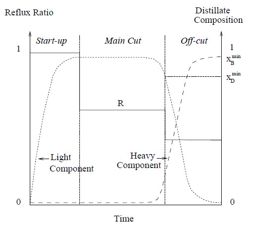 Avibert: Operating Policies Batch Distillation by Haydn I. Furlonge