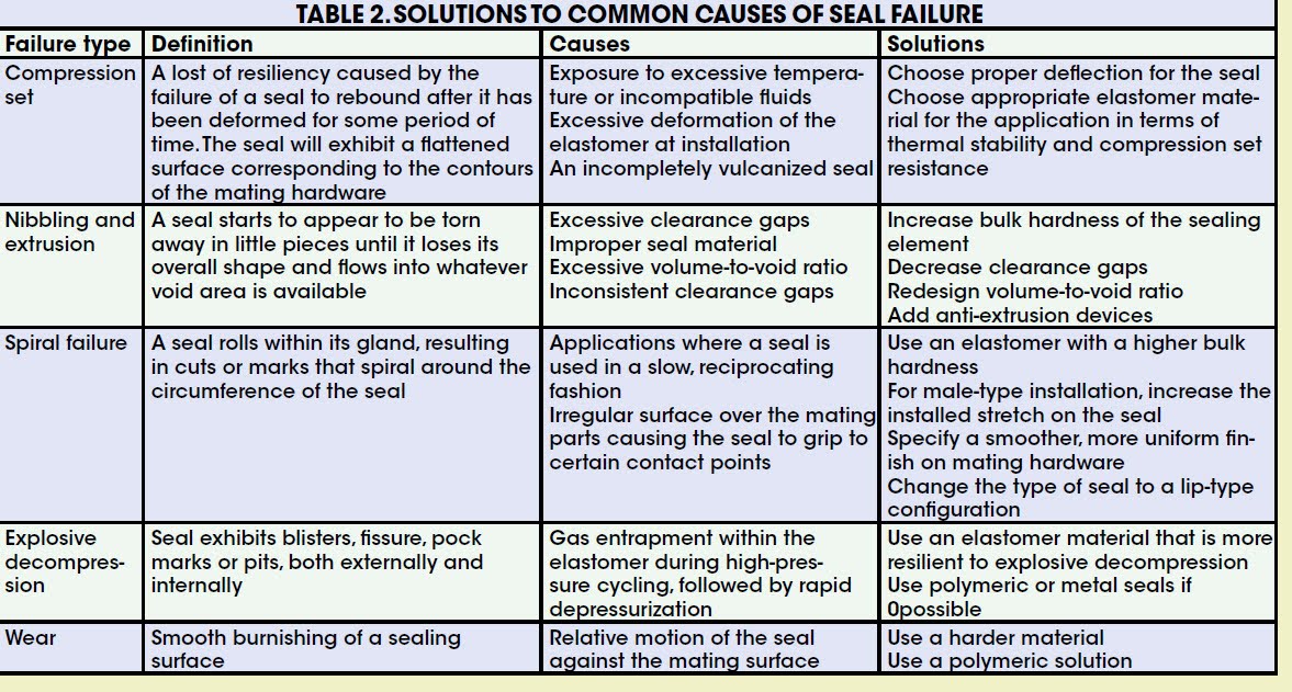 Avibert: Avoiding Seal Failure Department Editor: Kate Torzewski ...