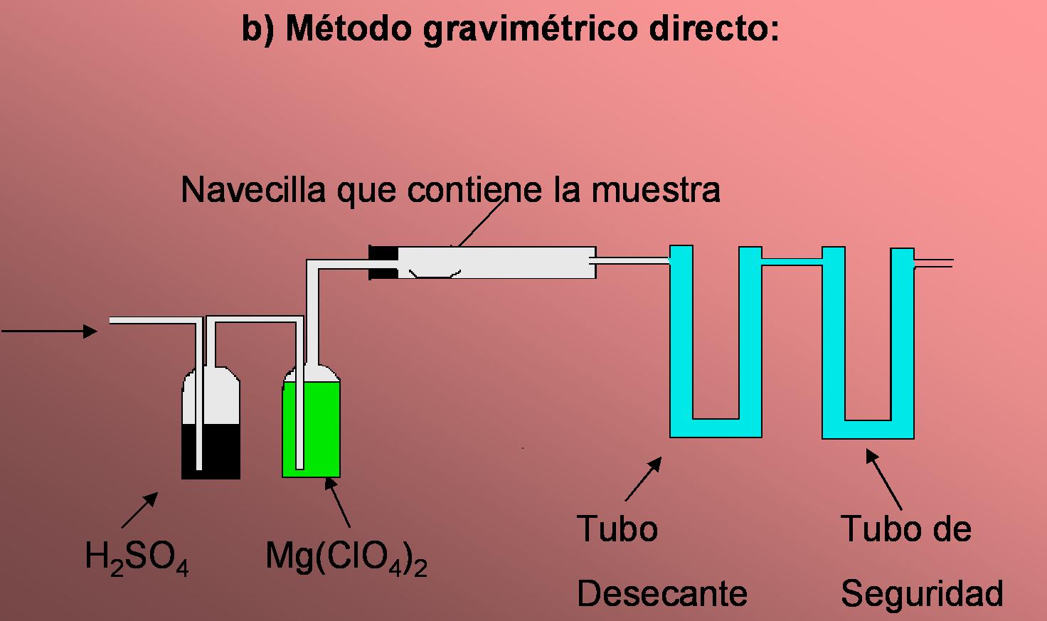 Avibert: Métodos Gravimétricos para Determinación de Contenido de Agua ...