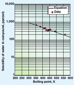 Avibert: Solubility of Water in Benzene Derivatives Solubility and ...