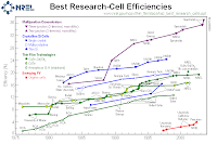Solarna energija: NREL Solar Cell Sets World Efficiency Record at 40.8 ...