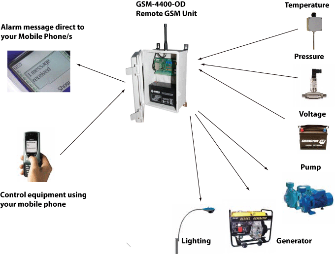 Music | Modern Technologies | Computer && Networking: GSM(Global System ... Music | Modern Technologies | Computer && Networking: GSM(Global System ...