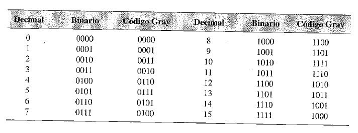 Muñoz,Mota,Aldana: Codigos de los sistemas digitales