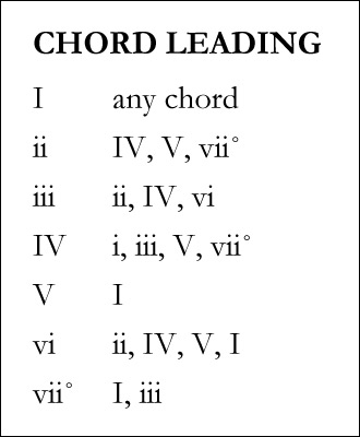 Oscillations: Chord Leading Reference
