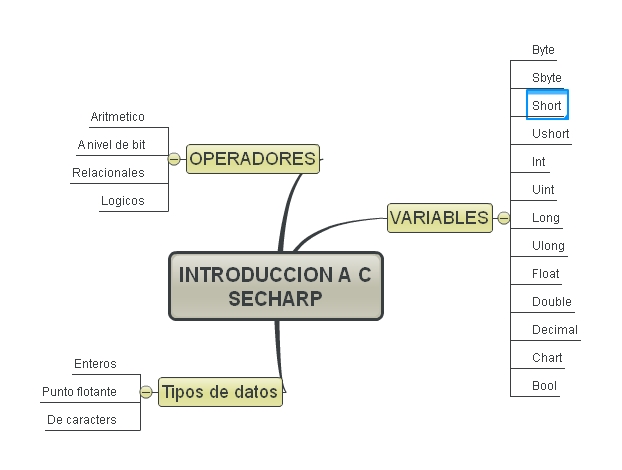 Analisis y diseño de SW "II parte": Introduccion a C Sharp