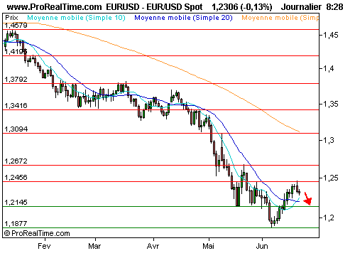 FOREX: Euro Dollar: The decline of the euro still relevant Tuesday ...