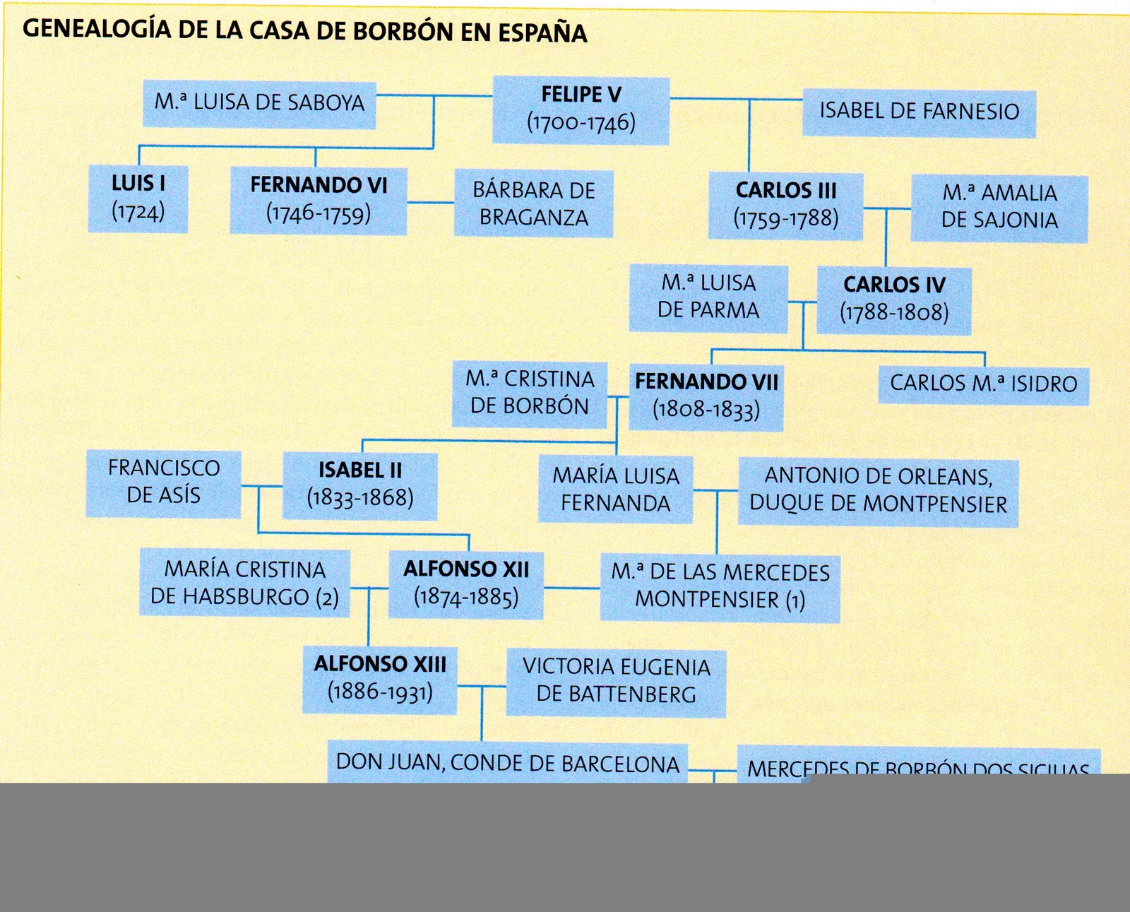 historia: La Casa de Borbón en España
