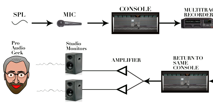 Pro Audio Geekz: Basic Analog signal flow pt.1