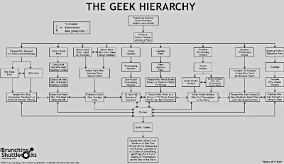 All This Is That: The Geek Hierarchy (or, at least one version...I ...