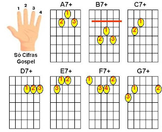 VIOLÃO - ACORDES MAIORES COM SÉTIMA MAIOR - Dicionário de Acordes
