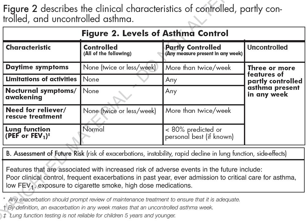 Asthma control GINA - the Global Initiative For Asthma