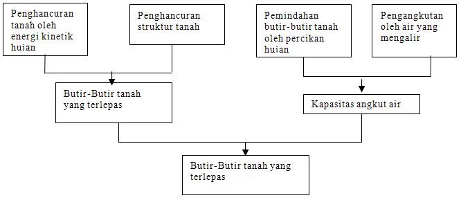 --[merdekalah pikiran]--: Proses terjadinya erosi