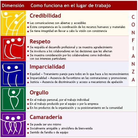 Lavado de material: Dimensiones de great place to work