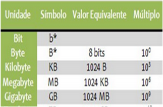 Educalagoas: Unidades de Medida do Computador
