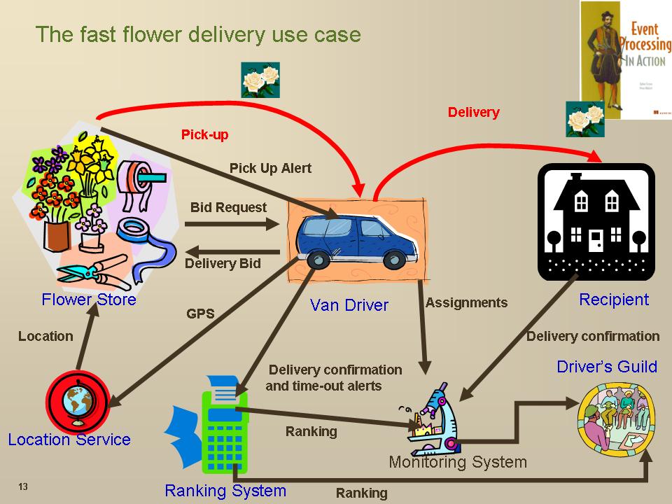 Event Processing Thinking: On the Fast Flower Delivery example and ...