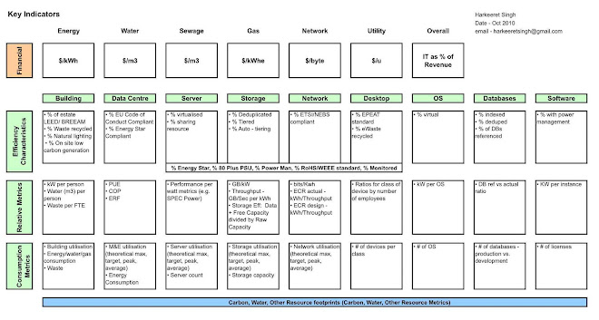 Metrics and Indicators Map: Consumption Metrics & Footprint