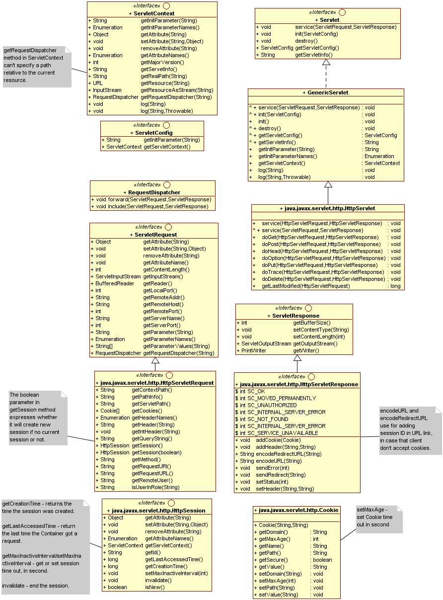 Mad IT: Servlet: Class Diagram