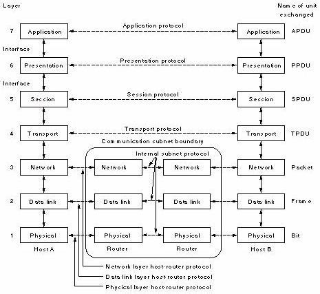 The OSI Reference Model ~ MY Computer Tutors