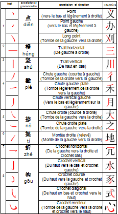 Bellelune 汉语: 汉字 Les caractères chinois