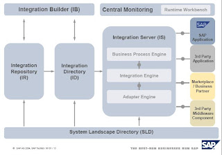 SAP-XI E-Learning: SAP XI Architecture
