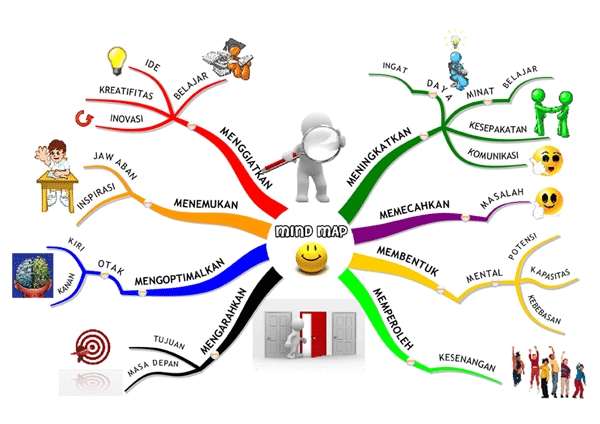Aku Suka Mind Map