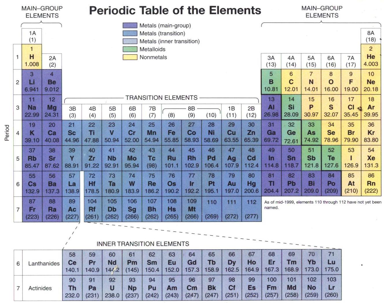 Al-Chemist Ungu: Periodic Table of the Elements