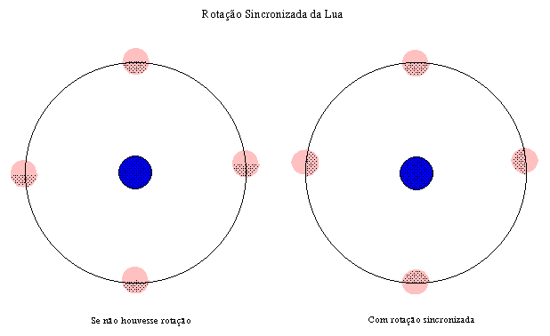 Tudo Sobre a Lua eas Estrelas.