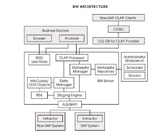 SAP BW Architecture - SAP ABAP