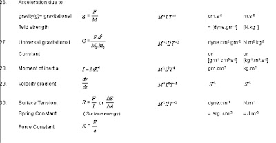 Physics Complete: Dimensional Formula List One