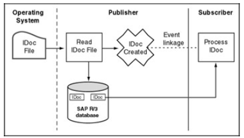 All Sap Abap Programming Edi Basic Components Configuration Ii