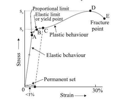Physics Complete: Sress and Strain Curve