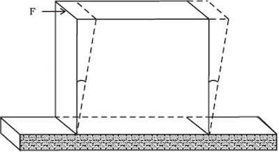 Physics Complete: Elastic Shear modulus