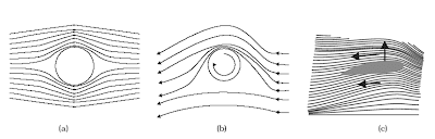 Physics Complete: Dynamic Lift and Bernoulie's Theorem