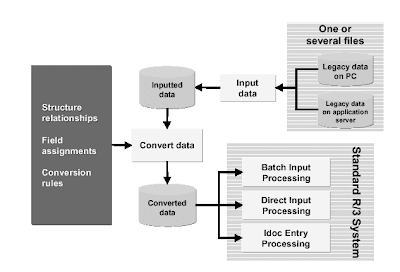 LSMW in SAP ABAP - SAP ABAP