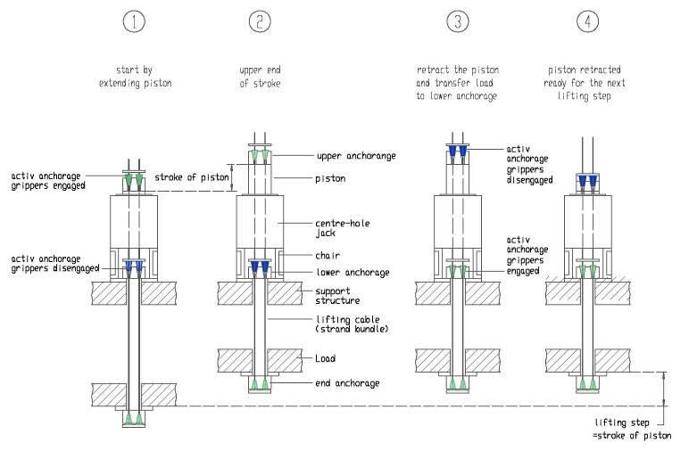 Serious Stuff: A Mega Lift - Lifting of Prill Tower Trusses
