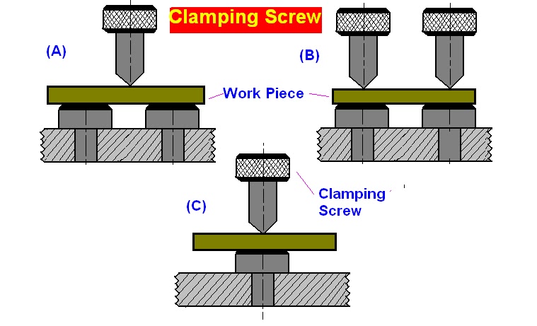 mechanical engineering: Elements of Jigs and Fixtures