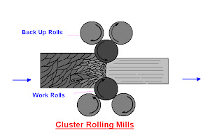 mechanical engineering: Types of rolling mills