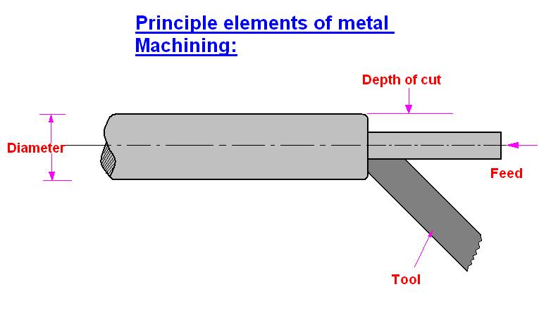 mechanical engineering: Principle Elements of Metal Machining