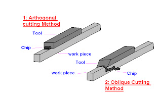 mechanical engineering: Methods of cutting operations